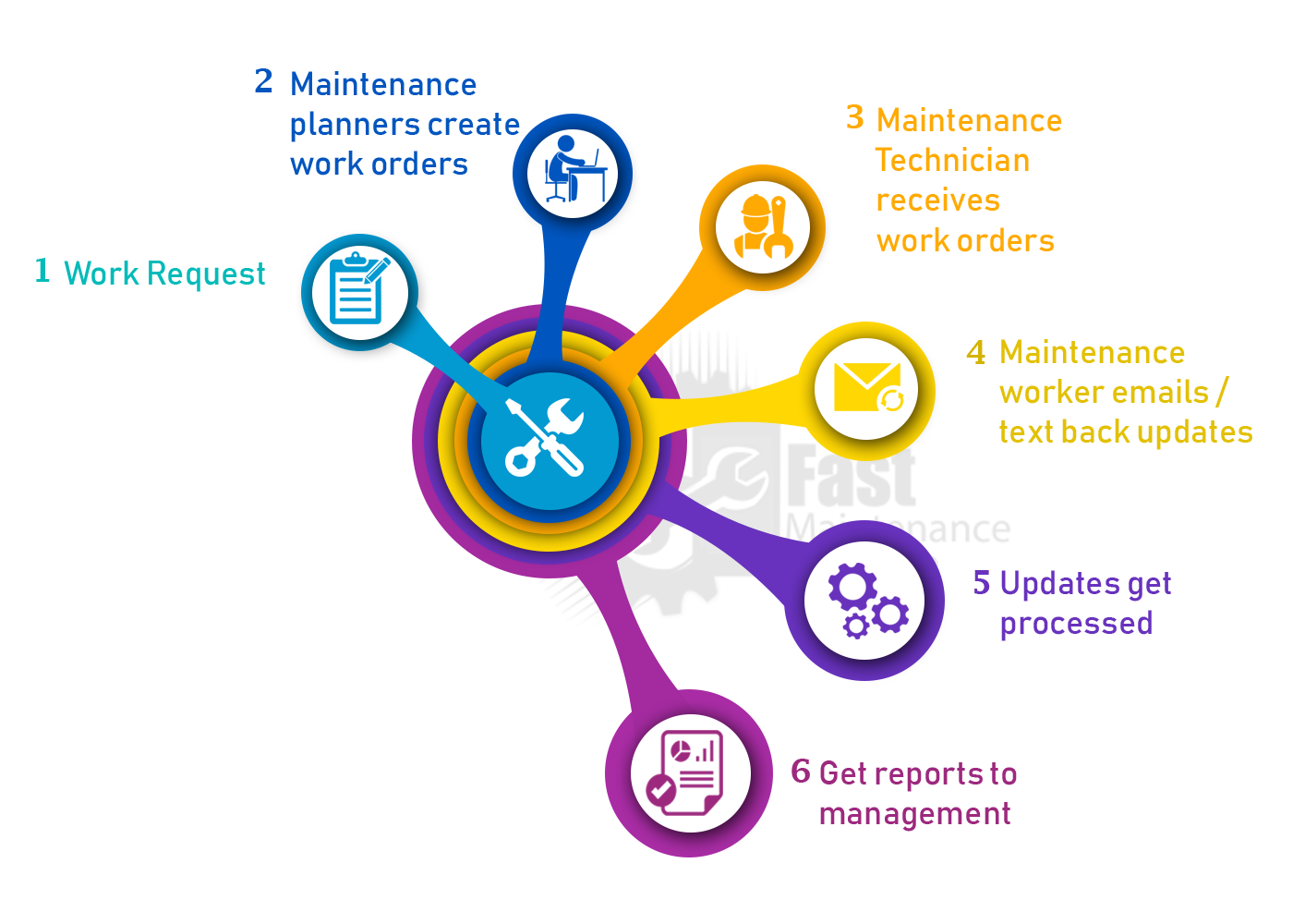 What is Maintenance Management Software | Simple Maintenance Software